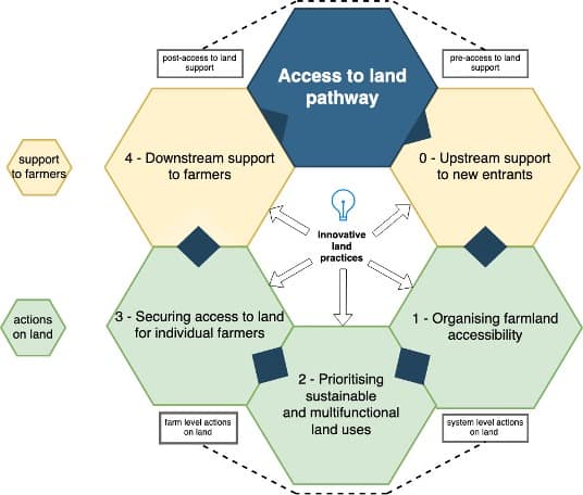 Land Innovations for Rural Regeneration and Generational Renewal in ...